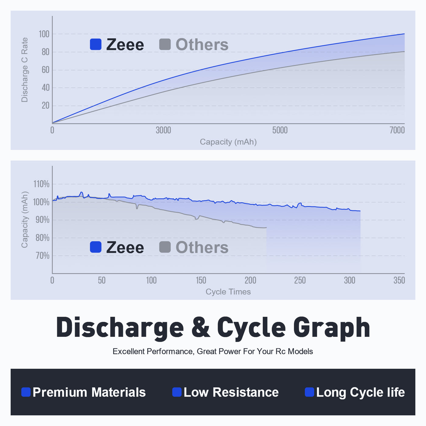 Zeee 2S Lipo Battery 380mAh 7.4V 50C RC Battery with JST Plug for Quad